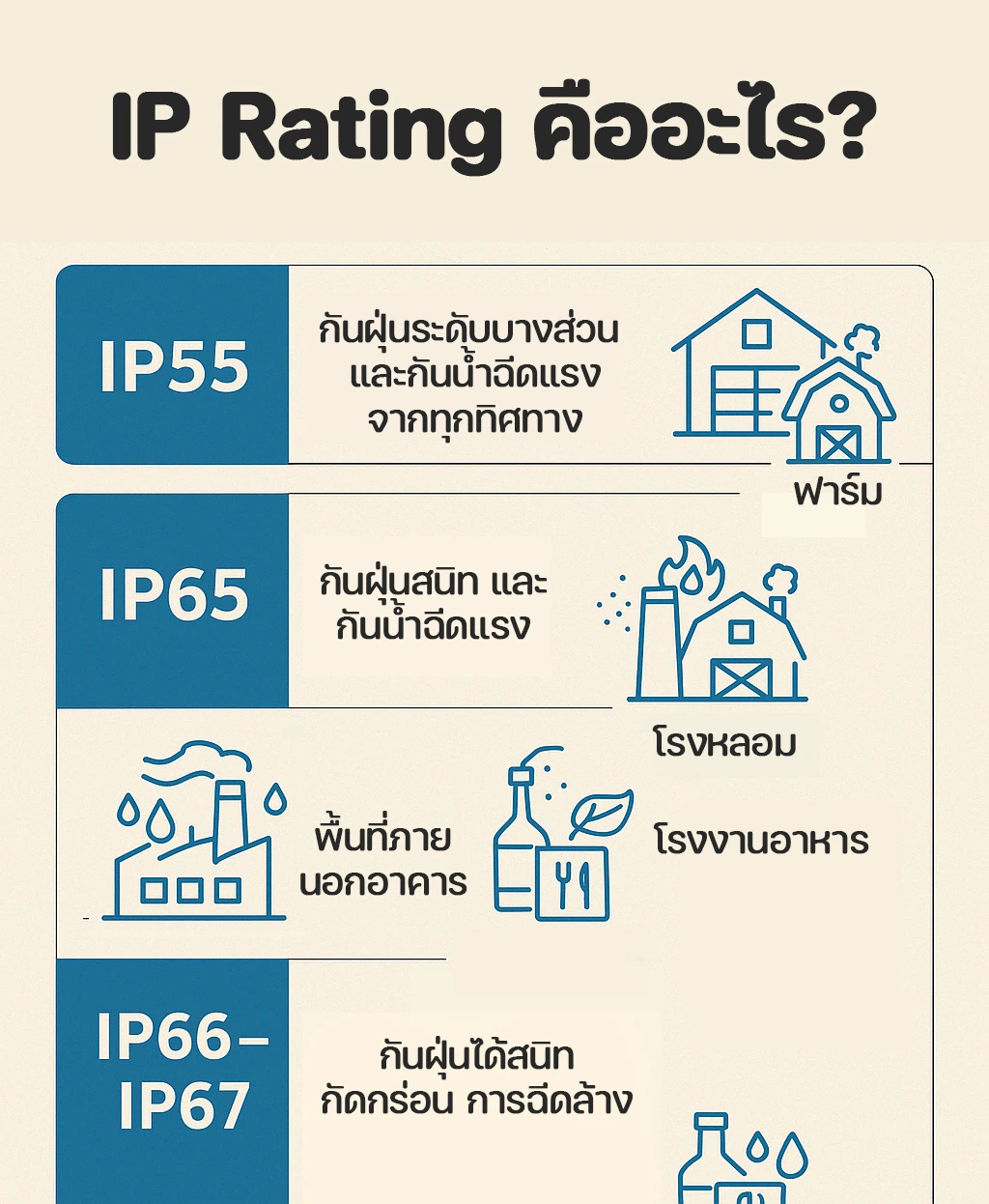 มาตรฐานความปลอดภัยพัดลมอุตสาหกรรมที่ควรรู้ IP Rating มอกISO